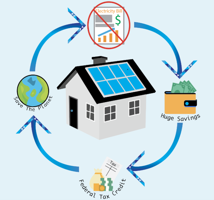 Why Solar Makes Sense in Uncertain Times | Blue Raven Solar Blog