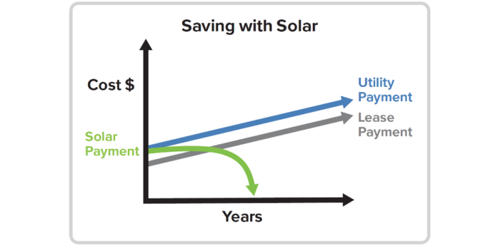 Owning vs. Leasing Solar | Going Solar | Blue Raven Solar