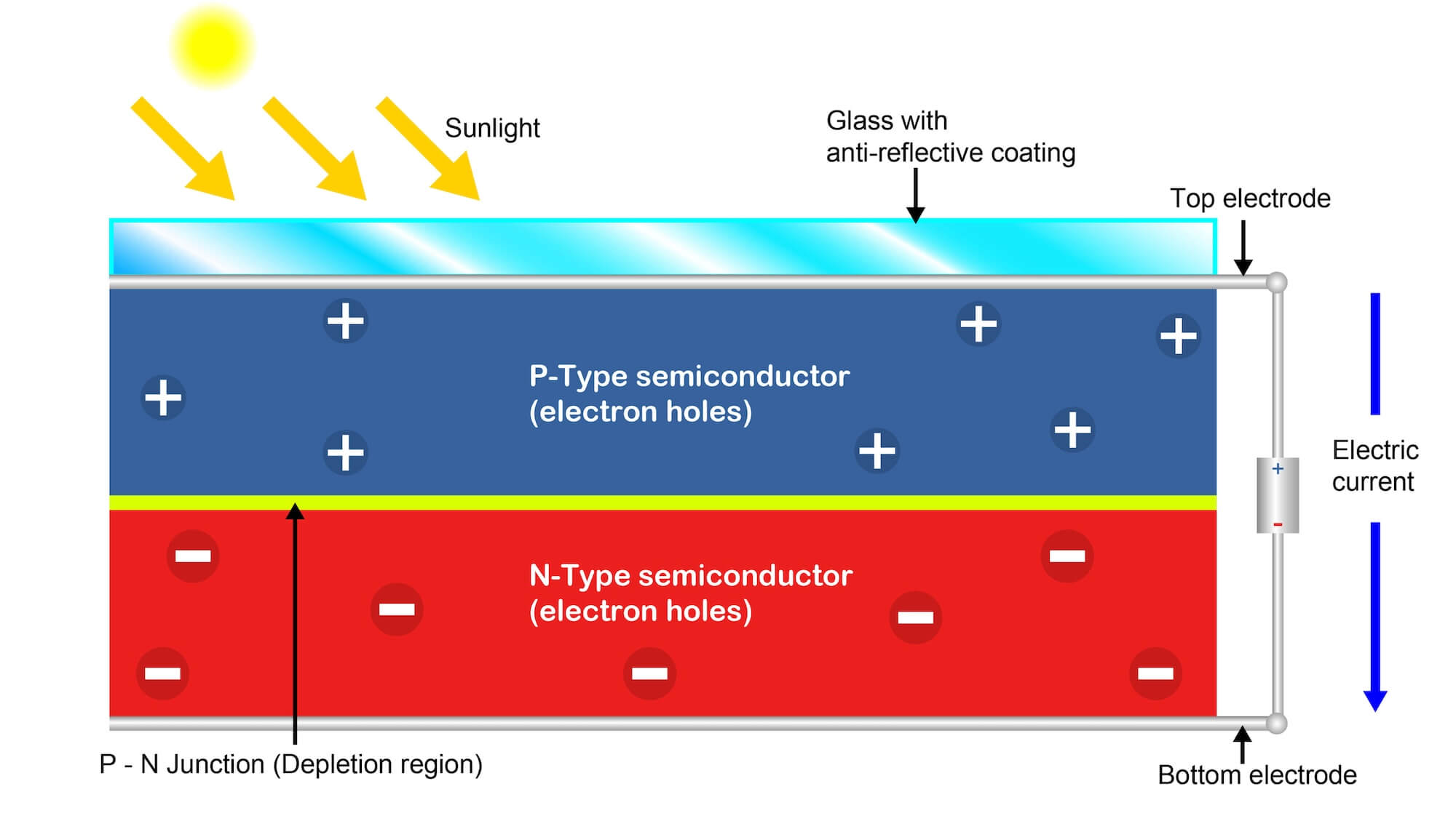 PV Solar Panels: What They Are and How They Work - Blue Raven Solar