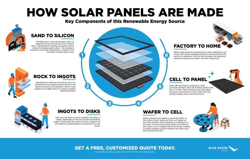 How Solar Panels Are Made - Key Components of this Renewable Energy ...