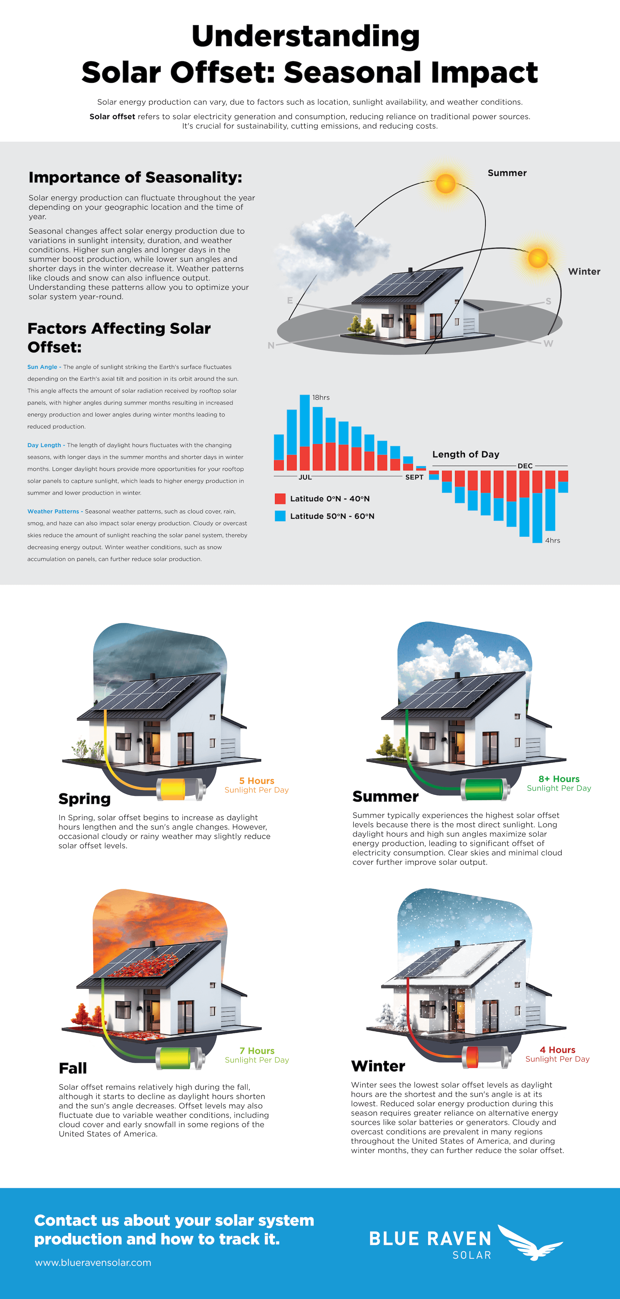 Solar Offset and Seasonal Impact - Blue Raven Solar